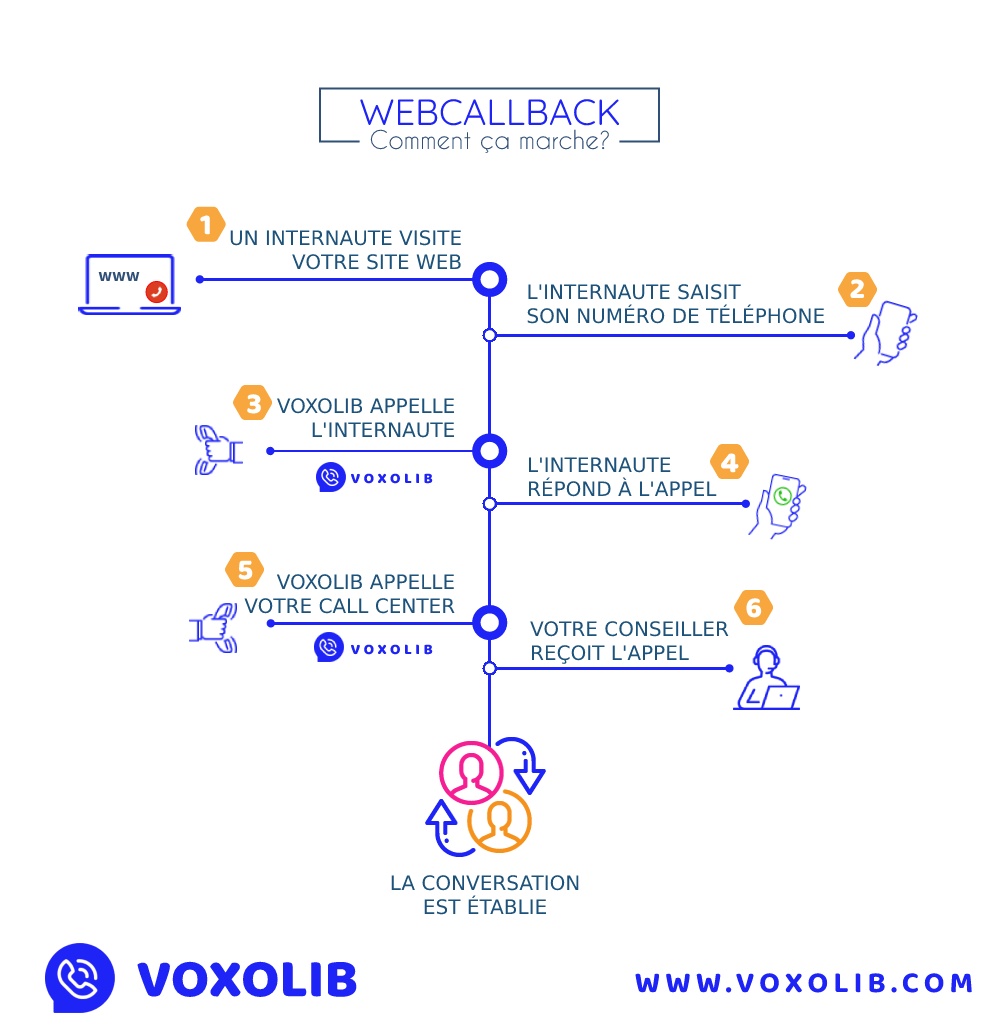 Le WebCallback, ou clicktocall, comment ça marche? - Webcallback ...